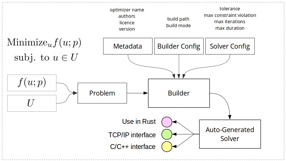 Opengen basics · Optimization Engine